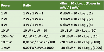 Erna's blog: dB , dBm, Optical Power