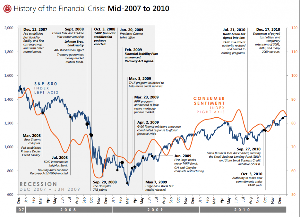 History of Financial Crisis, 2007 - 2010 | Data in the News