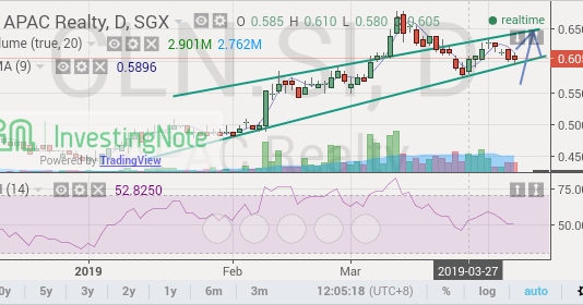 Singapore Shares Information: Apac Realty