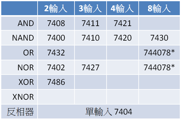 Ming's Blogger: IC 7400家族+使用時注意事項