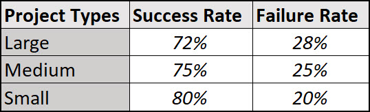 Joanna Kryzel: Project Management - Blog 1 - Why Do IT Projects Fail