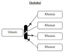 Induksi. Deduksi dan Abduksi - LamUnan BISu