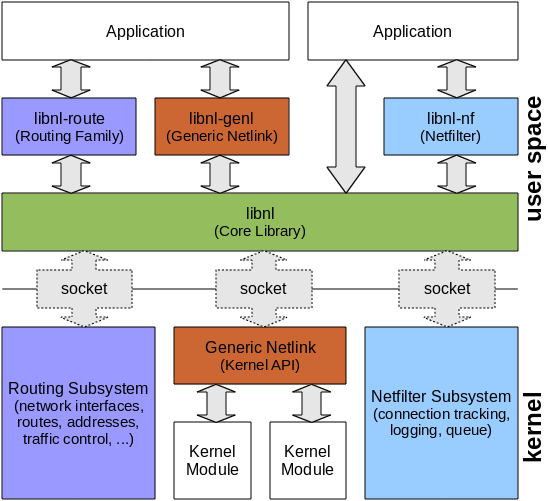 redmilk's study blog: Netlink