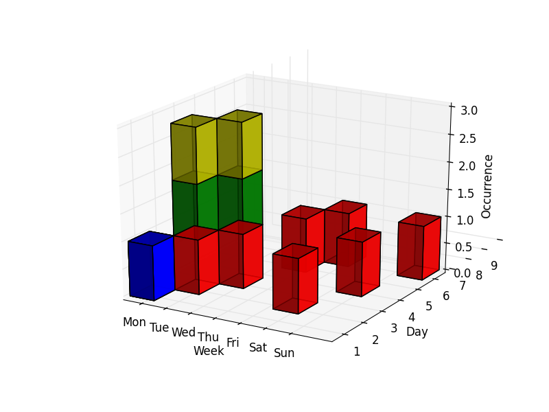 [python]use matplotlib do 3d stacked bar chart - peicheng note