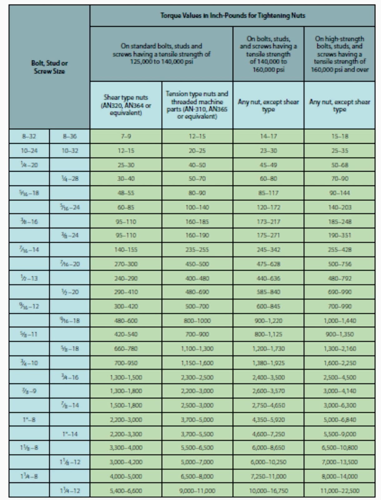 Curso Técnico em Manutenção de Aeronaves: Tabela torque padrão
