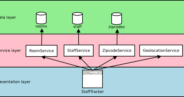 Sander van der Burg's blog: On NixOps, Disnix, service deployment and infrastructure deployment