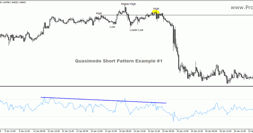 TRADING FOREX DENGAN POLA QUASIMODO (OVER AND UNDER) | IFOMENIA