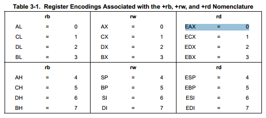 The gentle art of making ... programs: Intel x86 opcodes: a few samples