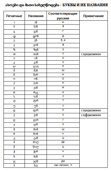 Georgian language / САМОУЧИТЕЛЬ ГРУЗИНСКОГО ЯЗЫКА: Урок 1/ Грузинский ...