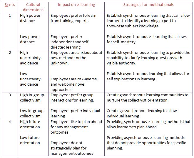 PGDHRM 2011-12: The impact of national culture on implementation and sustenance of E-learning in ...