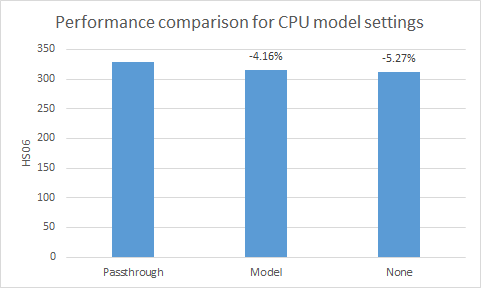 OpenStack in Production - Archives: CPU Model Selection for High ...