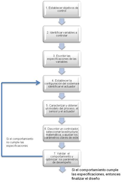 Ingeniería de control: Proyecto ingeniería de control.