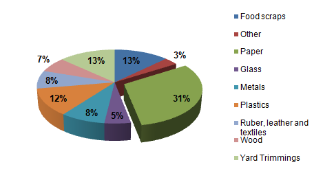 Recycling Works: How Much Paper Ends Up In the Landfill?
