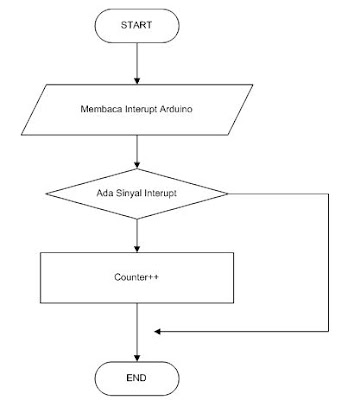 Membaca Water Flow Sensor Dengan Arduino Nano |jasa pemrograman arduino
