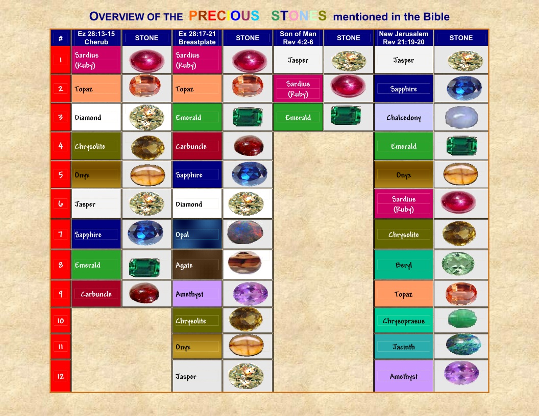 基督徒查經網誌: THE PRECIOUS STONES SEEN IN THE WORD of GOD