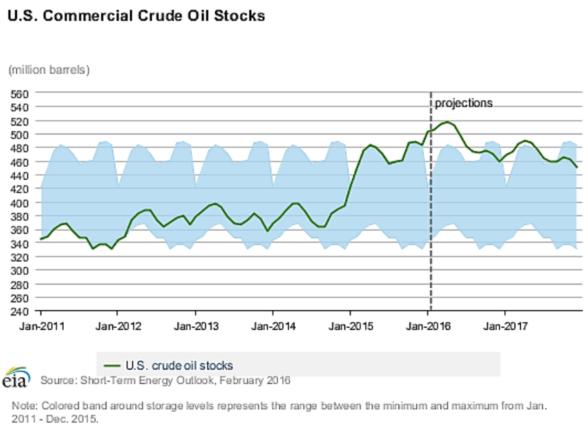 Calculated Risk: EIA: Record Oil Inventories, Gasoline Prices expected ...