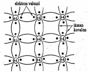 Pengertian, Bahan, dan Tipe Semikonduktor Lengkap | Materi Pelajaran