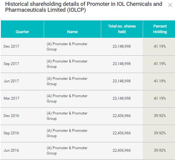 IOL Chemicals And Pharmaceuticals Limited