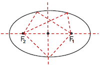 Elips - Materi Lengkap Matematika