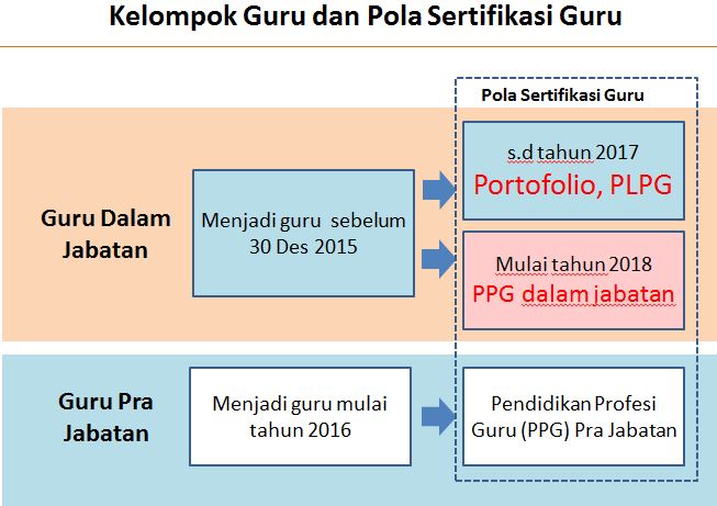 Perbedaan PPG dengan PLPG - Info Ketenagaan