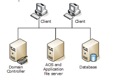 AX WONDERS: Plan a Succesful AX 2009 System Topology