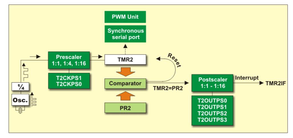 Utilizando o TIMER2 do PIC - Microcontrolandos