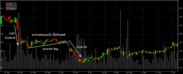 รูปแบบแท่งเทียนหยุดลงชั่วคราว : Cradle Pattern