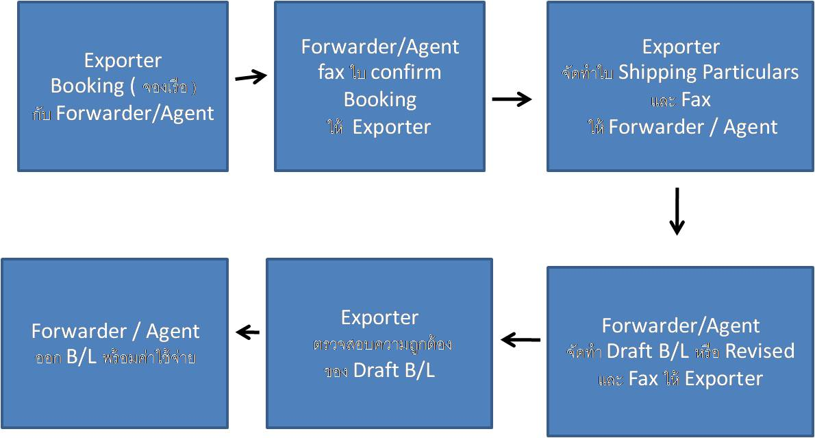 ขั้นตอนการติดต่อกับ Forwarder / Agent | Annrora's Brains