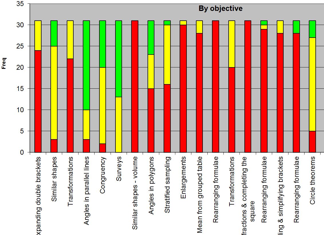 Thoughts on managing variability: Giving summative tests formative impact