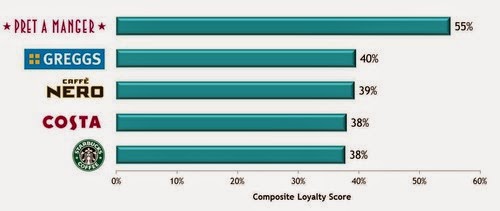 Greggs and Prêt à Manger are UK’s Most Desired Coffee Shop/Snack HotSpot