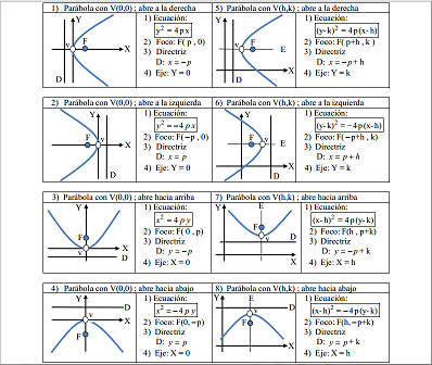 LA PARABOLA: FORMULARIO SOBRE LA PARABOLA