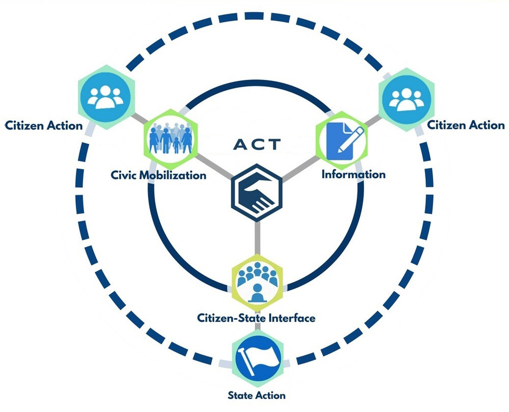 ACT - Citizens First Driving Social Accountability - About CryptoICO
