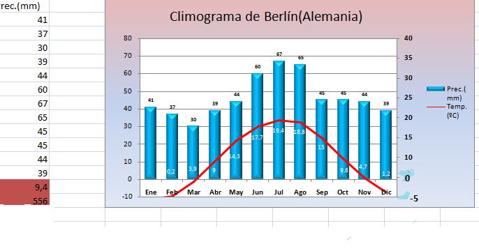 Mi blog de Geografía e Historia: Climograma de Berlín (Alemania)