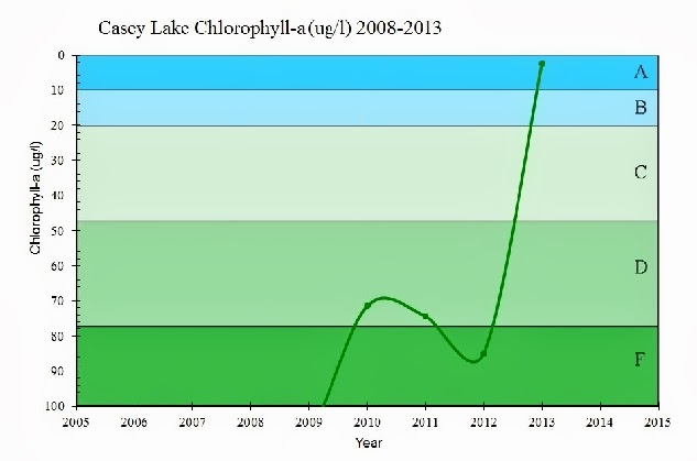 The Ripple Effect: Is it Clear Sailing for Casey Lake?