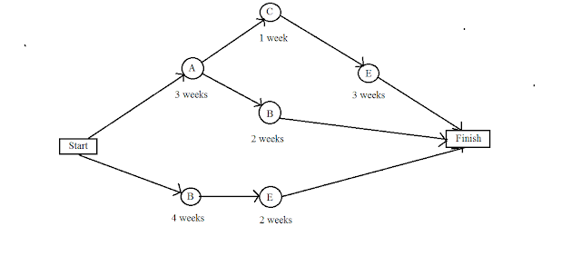 CPM (Critical Path Method) - B.Tech CSE
