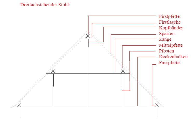 Staatlich geprüfter Bautechniker: DACHKONSTRUKTION