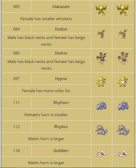 Pokemon GO Might Have Added the Gender Differences Secretly | Yhan Game