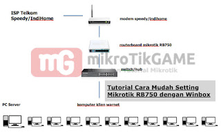 Cara Mudah Setting MikroTik RB750 dengan Winbox