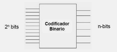 Circuitos Combinacionales: Codificadores