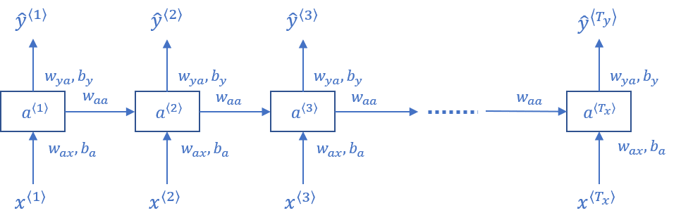 Coursera Deep Learning専門講座の受講メモ (コース5 - Sequence Models - Week 1)