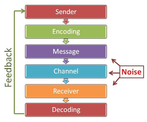 7 Unsur Utama Proses komunikasi - Koleksi Ku Diy