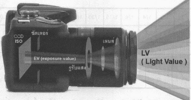 LV (Light Value) vs EV (Exposure Value)