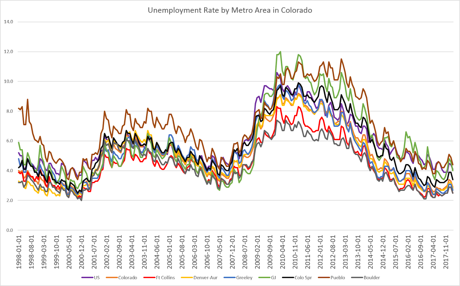 Colorado Economy Journal: Unemployment Rates in Colorado Near What They ...