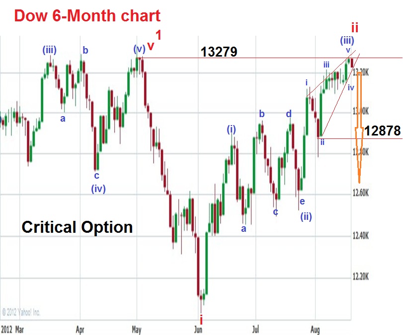 A little bit of everything: Dow - Critical Option