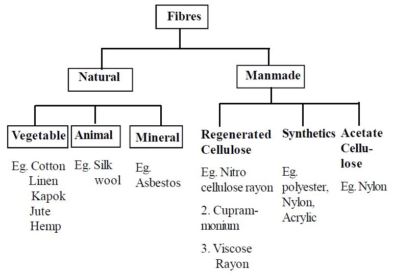Classification Of Cloth Fiber - TEXTILE FOR INSPIRATION