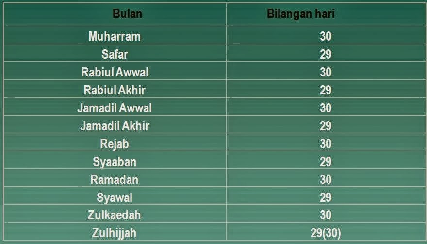 BULAN-BULAN ISLAM - Kotak Maklumat
