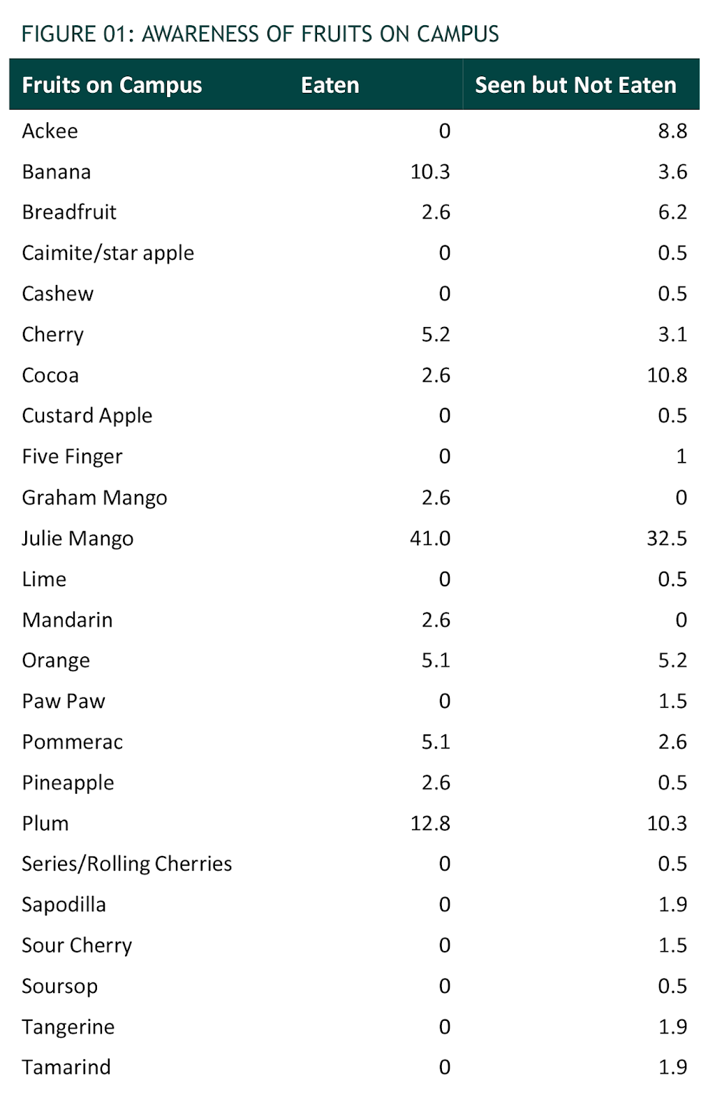 The Edible Campus: Fruit Awareness