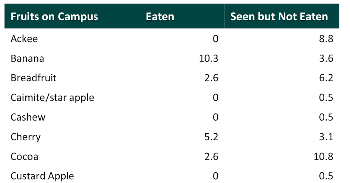The Edible Campus: Fruit Awareness