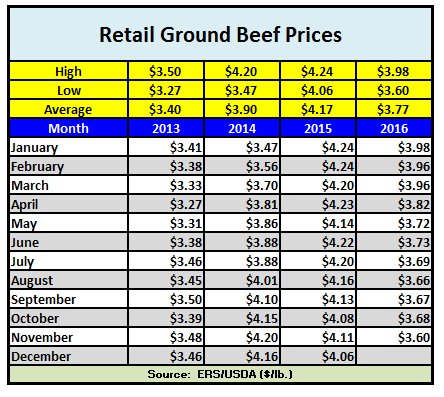 The Rural Blog: Cattle prices keep falling, but grocery store beef ...