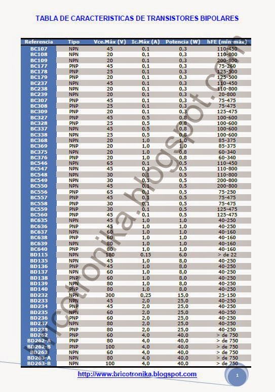 Bricotronika: Tablas de características de Transistores, Diodos ...